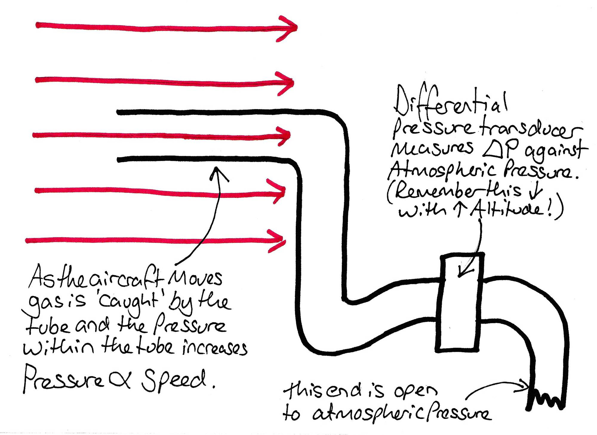 Gas Flow 2 – Measurement – Physics4FRCA