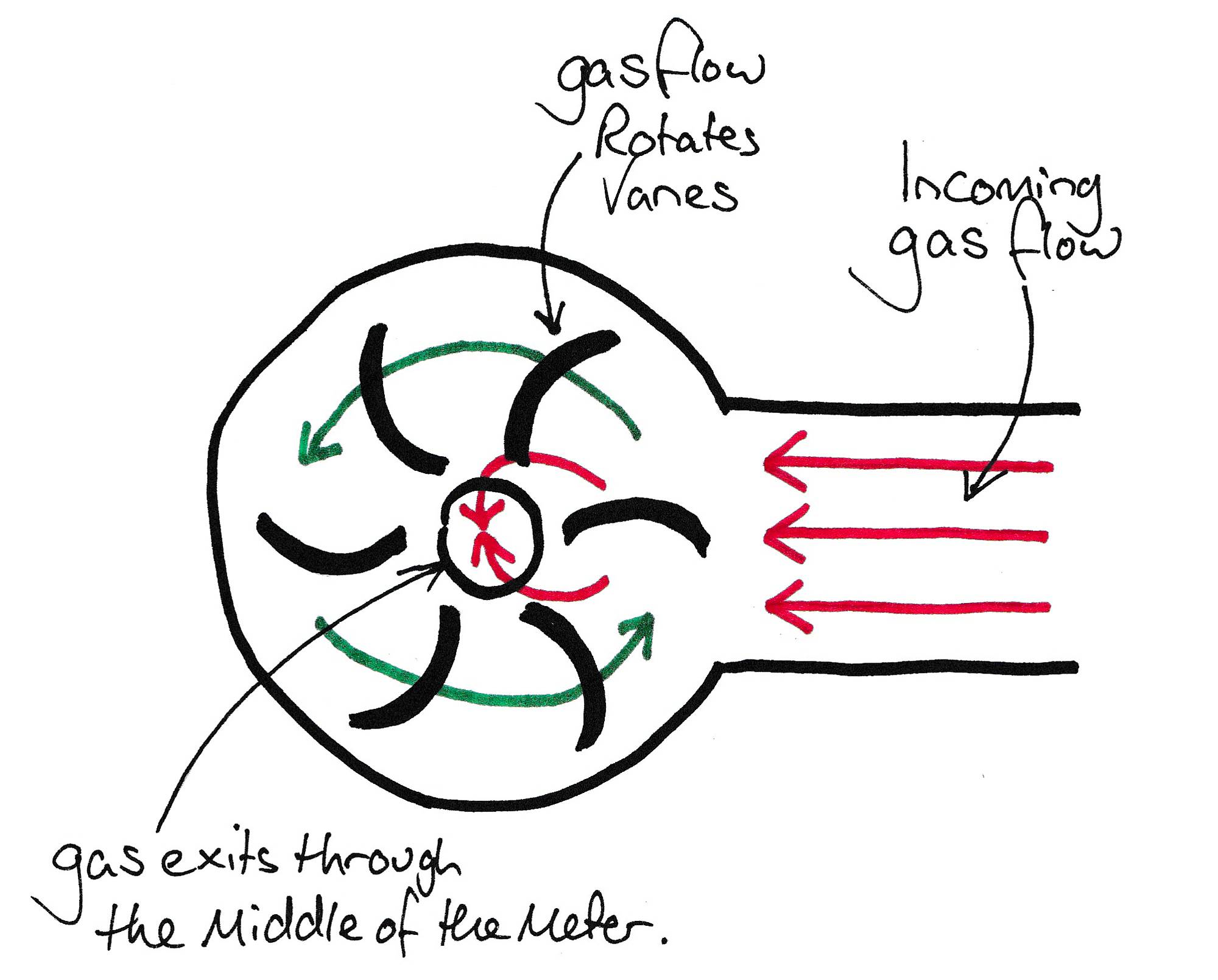 Gas Flow 2 – Measurement – Physics4FRCA