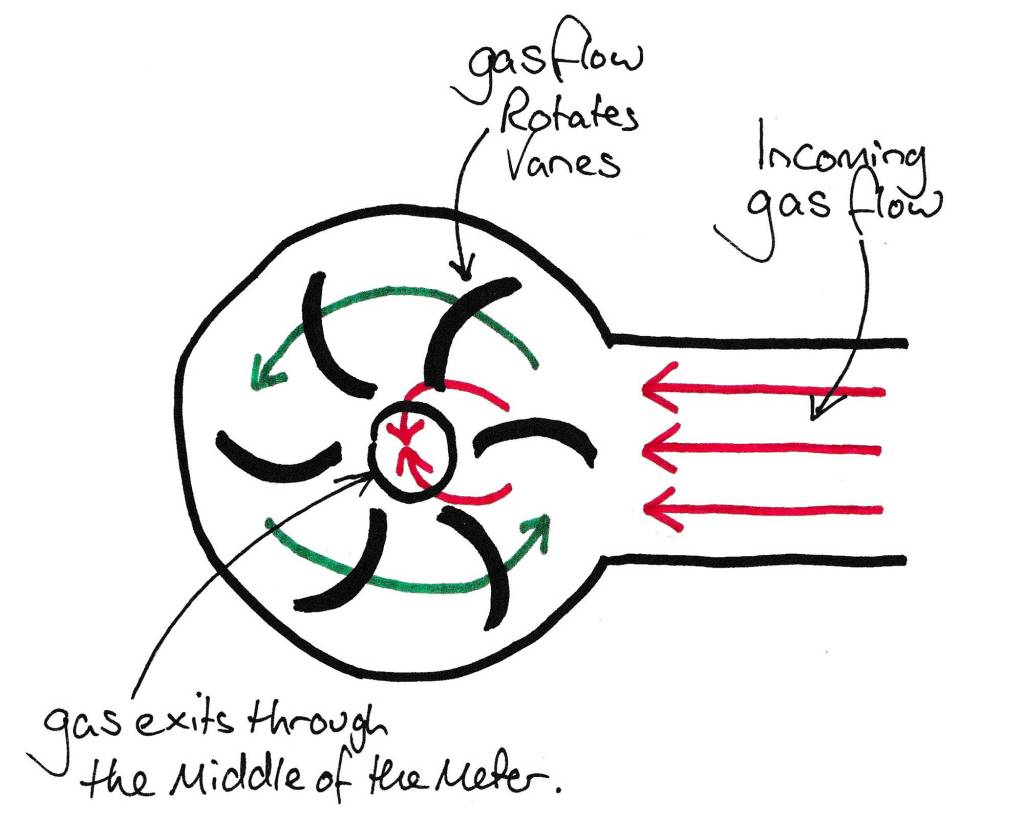 Gas Flow 2 – Measurement – Physics4FRCA