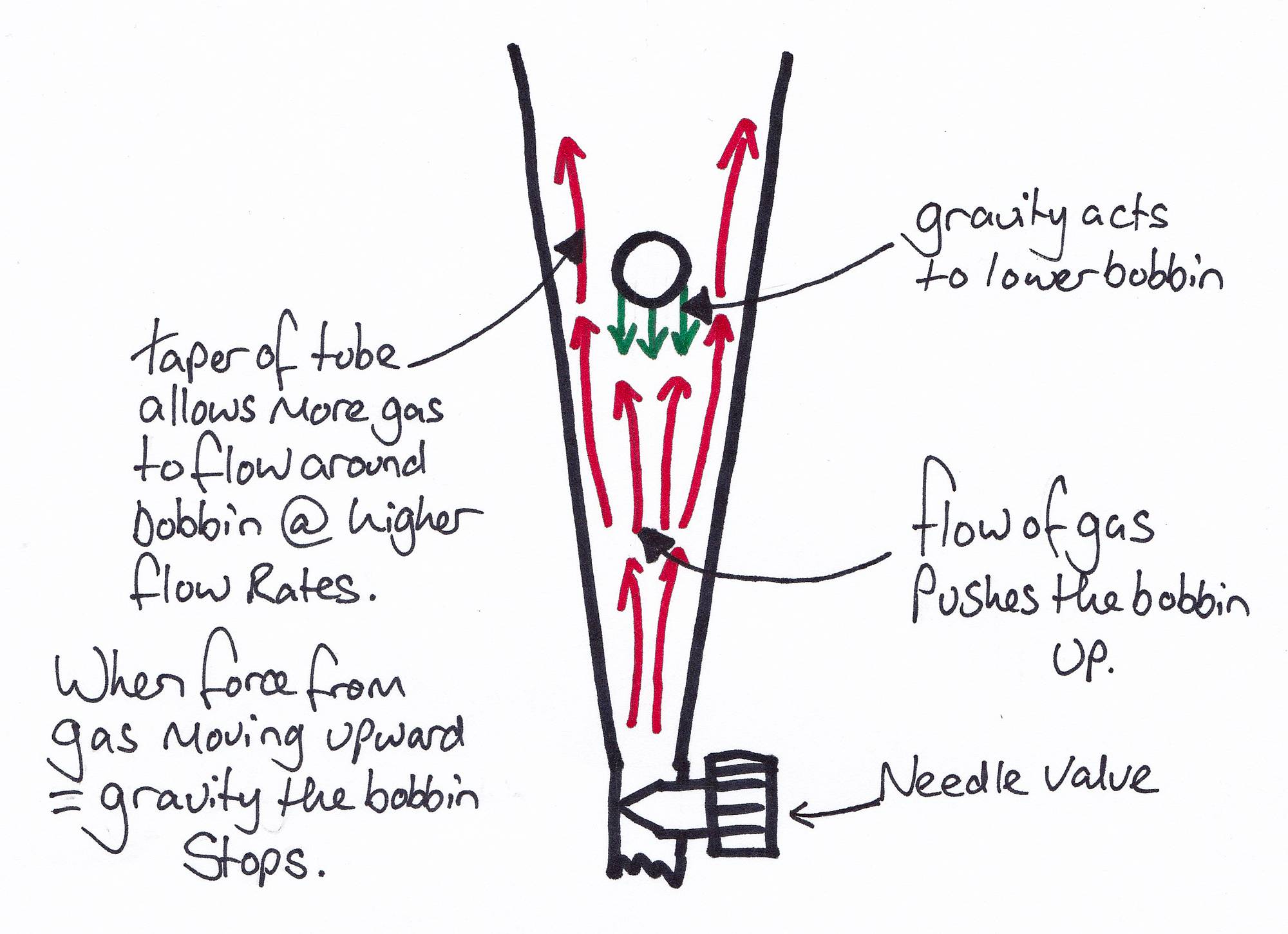 Gas Flow 2 – Measurement – Physics4FRCA
