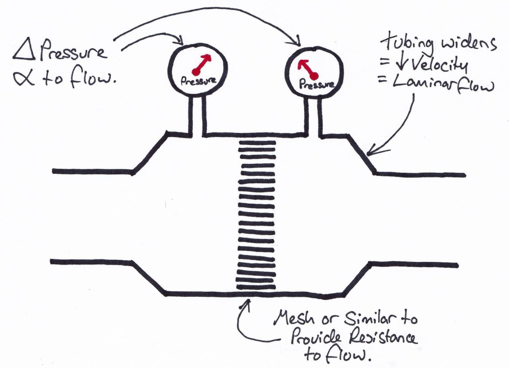 Gas Flow 2 – Measurement – Physics4FRCA
