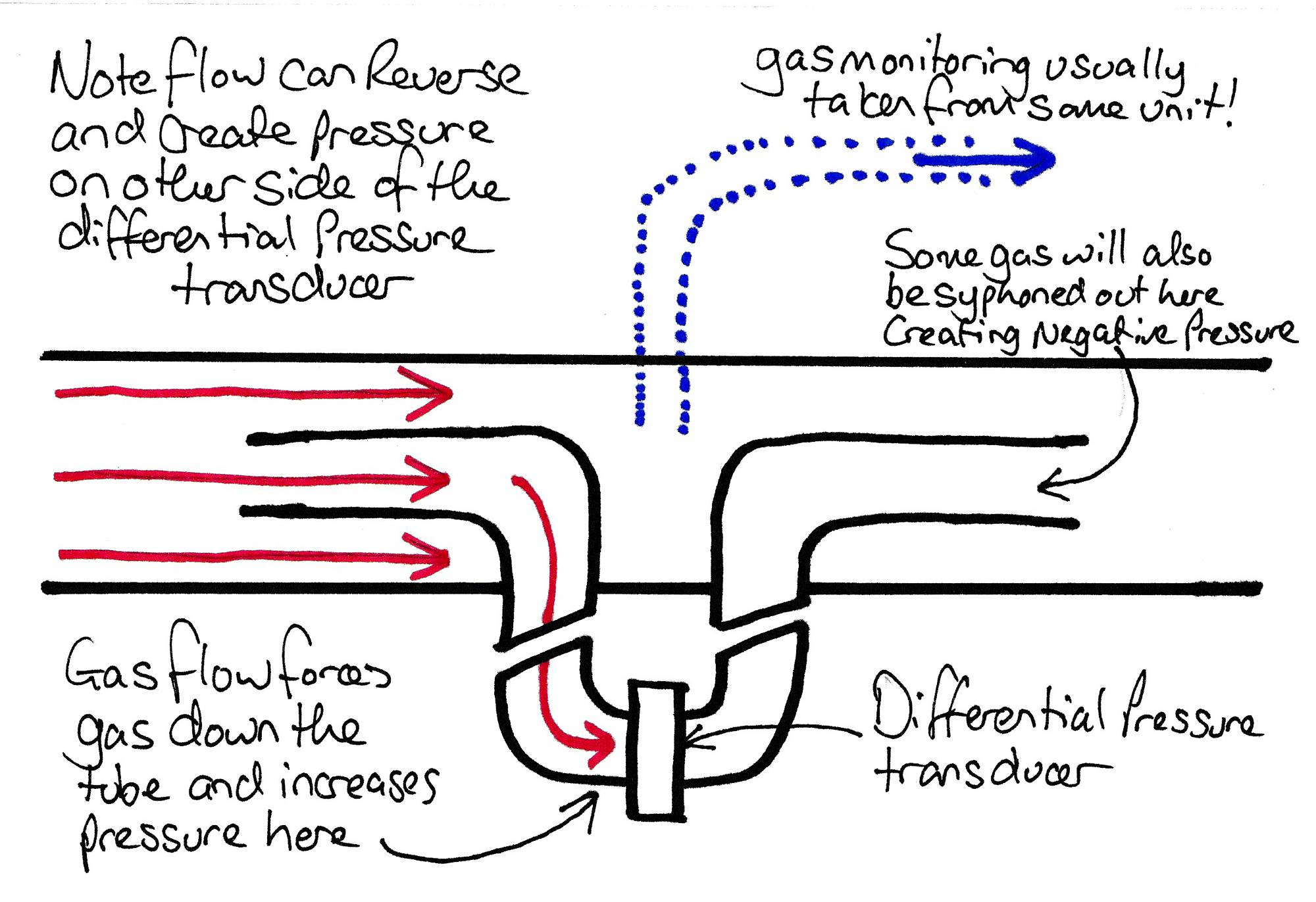 Gas Flow 2 – Measurement – Physics4FRCA
