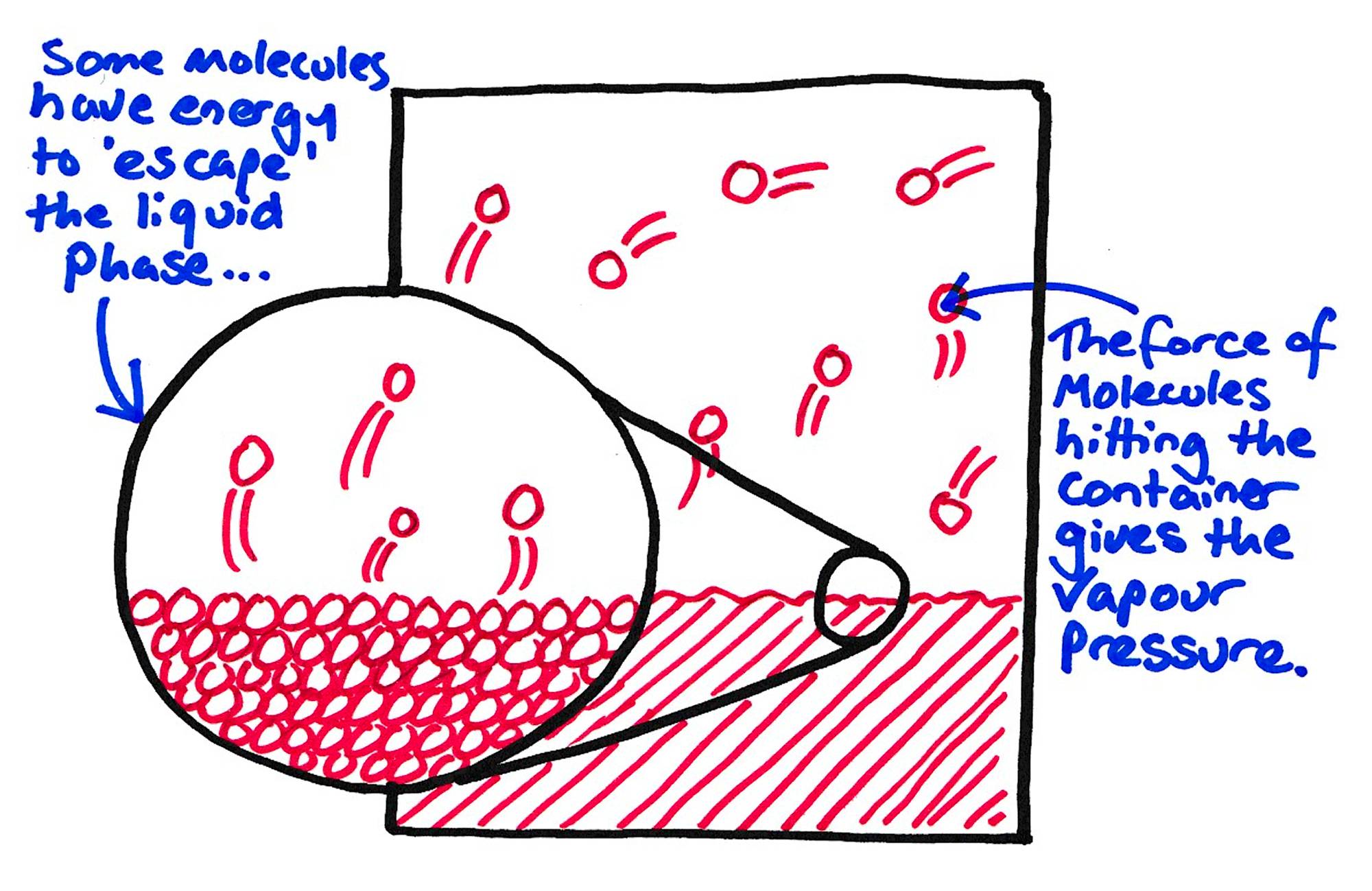 Vapours and Vapourisers – Physics4FRCA
