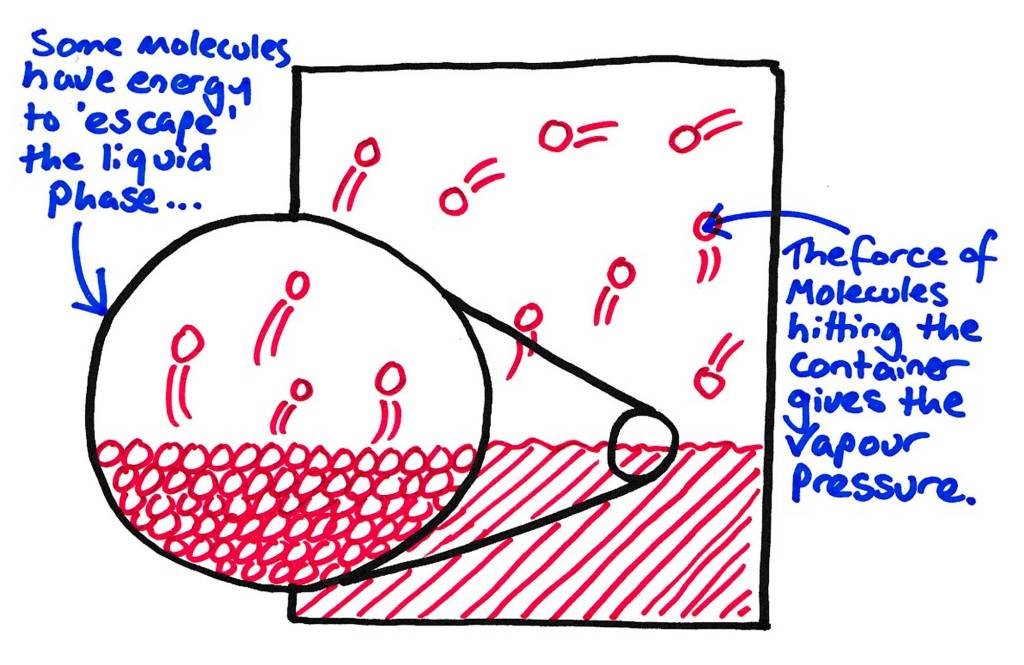 Vapours and Vapourisers – Physics4FRCA