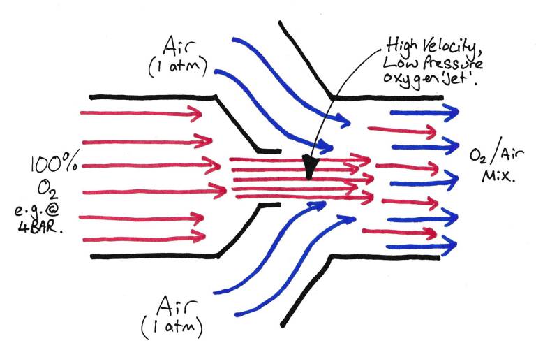 Bernoulli, Venturi and Coanda – Physics4FRCA