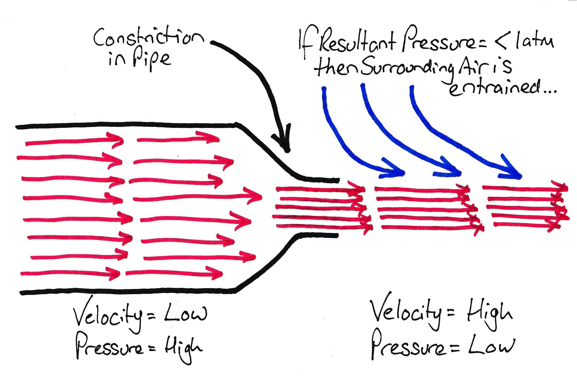 Bernoulli, Venturi and Coanda – Physics4FRCA