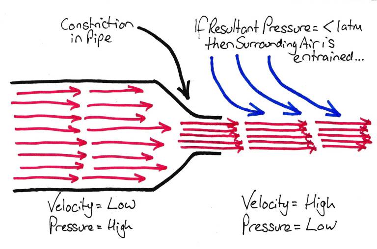 Bernoulli, Venturi and Coanda – Physics4FRCA