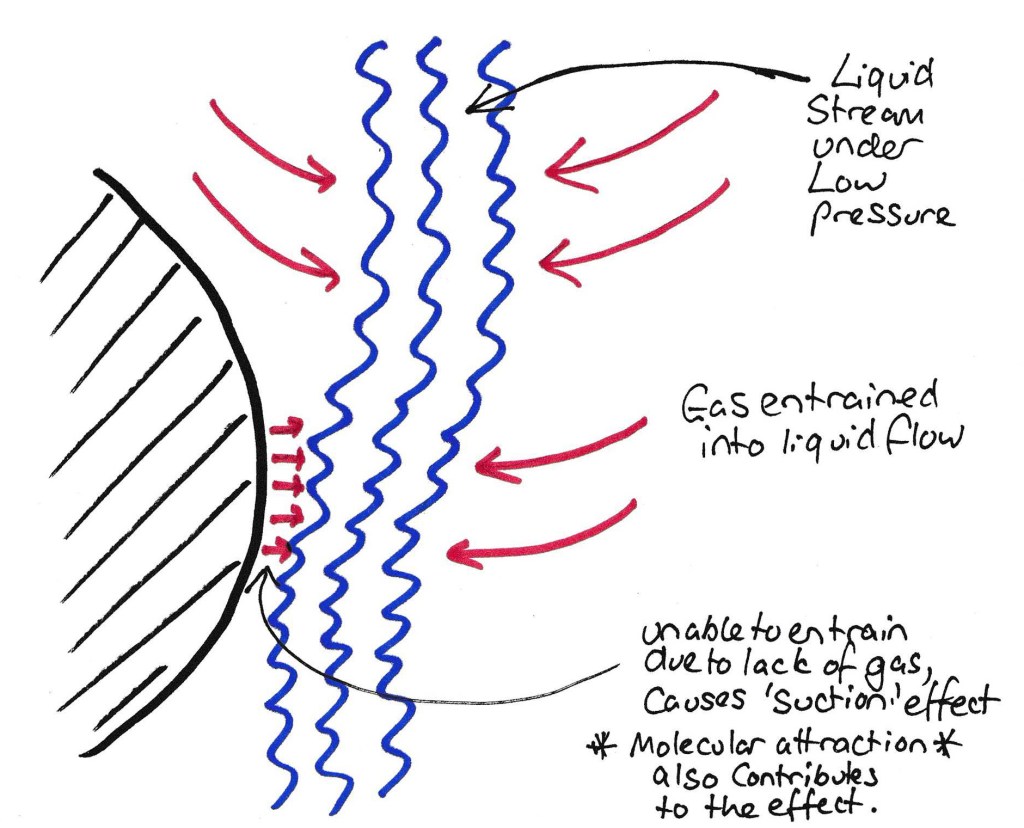 Bernoulli, Venturi and Coanda – Physics4FRCA