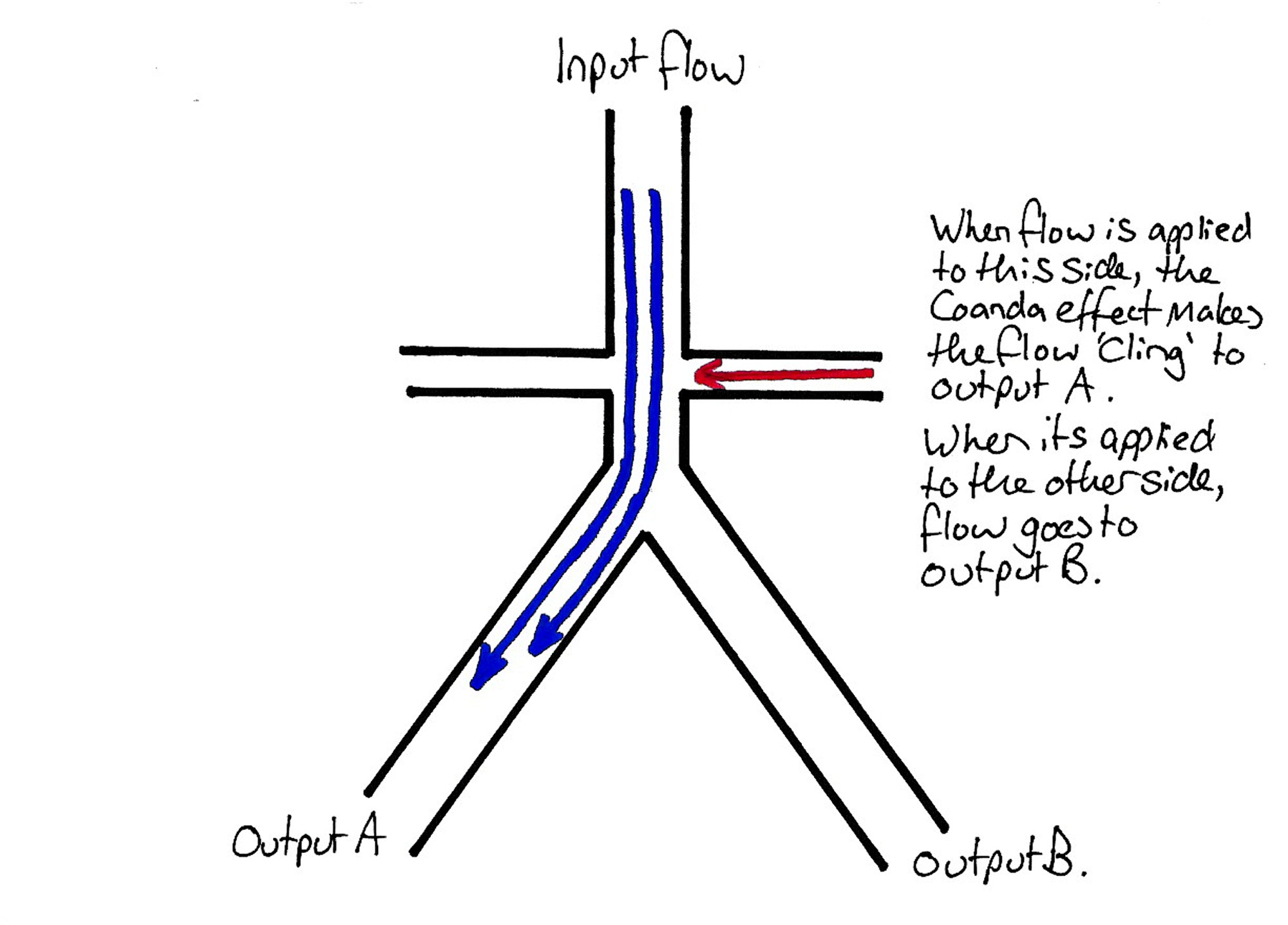 Bernoulli, Venturi and Coanda – Physics4FRCA