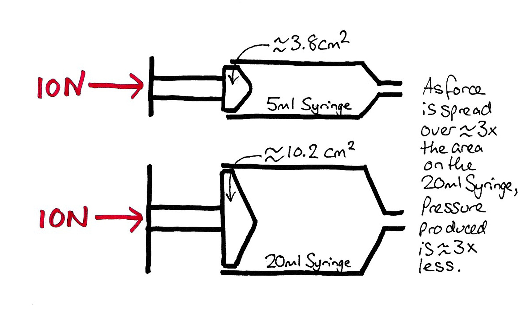 Pressure and its Measurement – Physics4FRCA