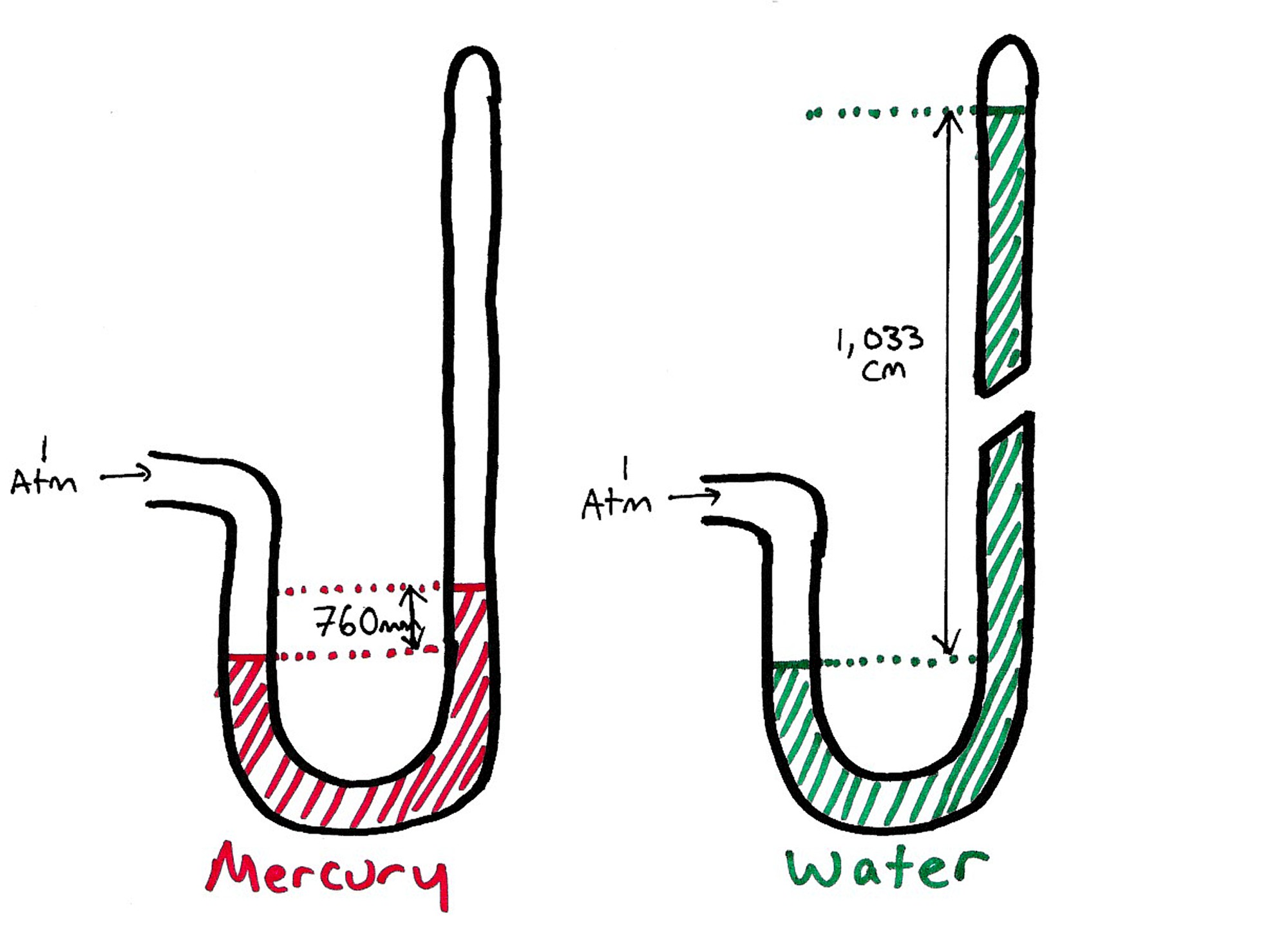 Pressure and its Measurement – Physics4FRCA