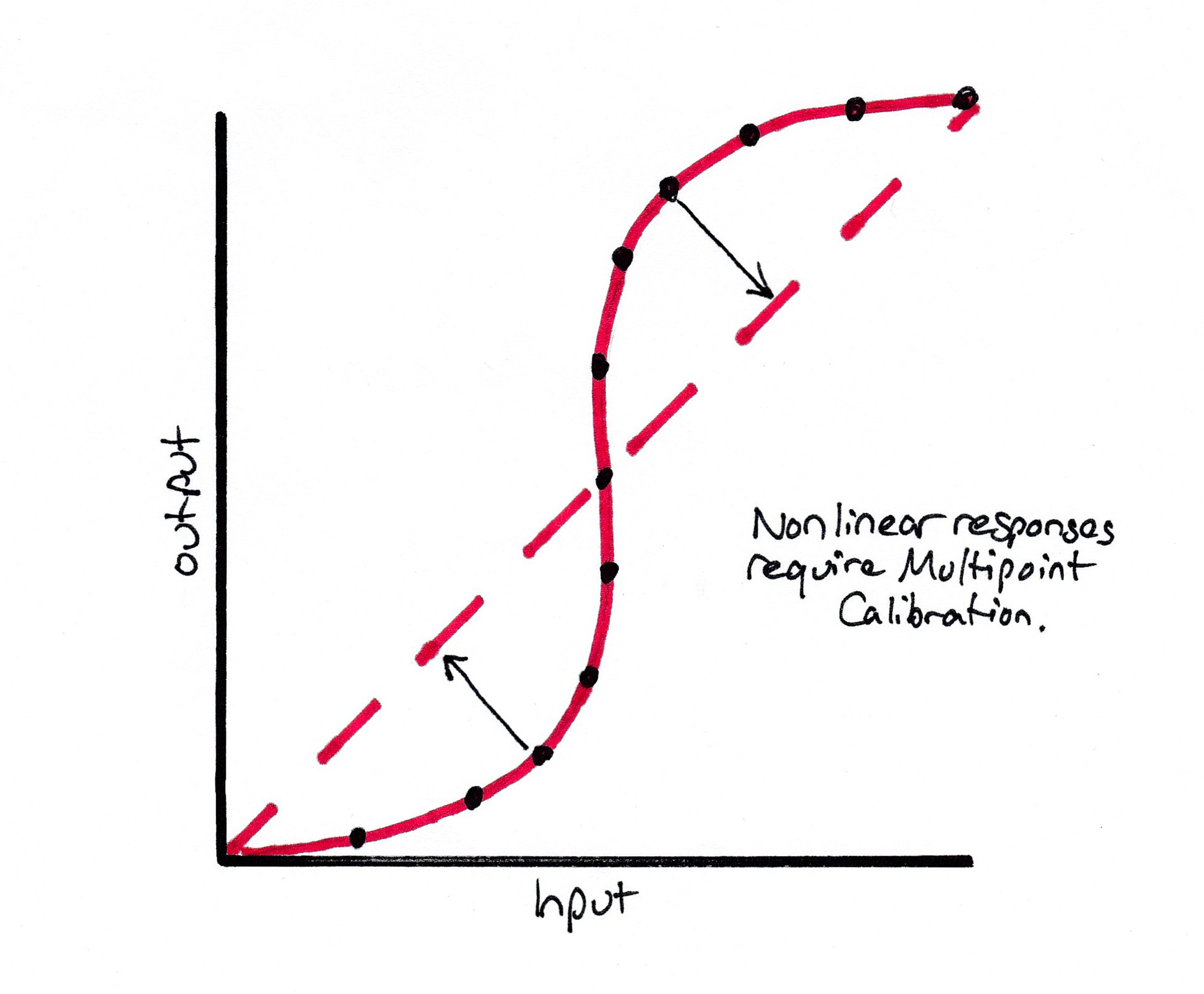 Principles of Calibration – Physics4FRCA