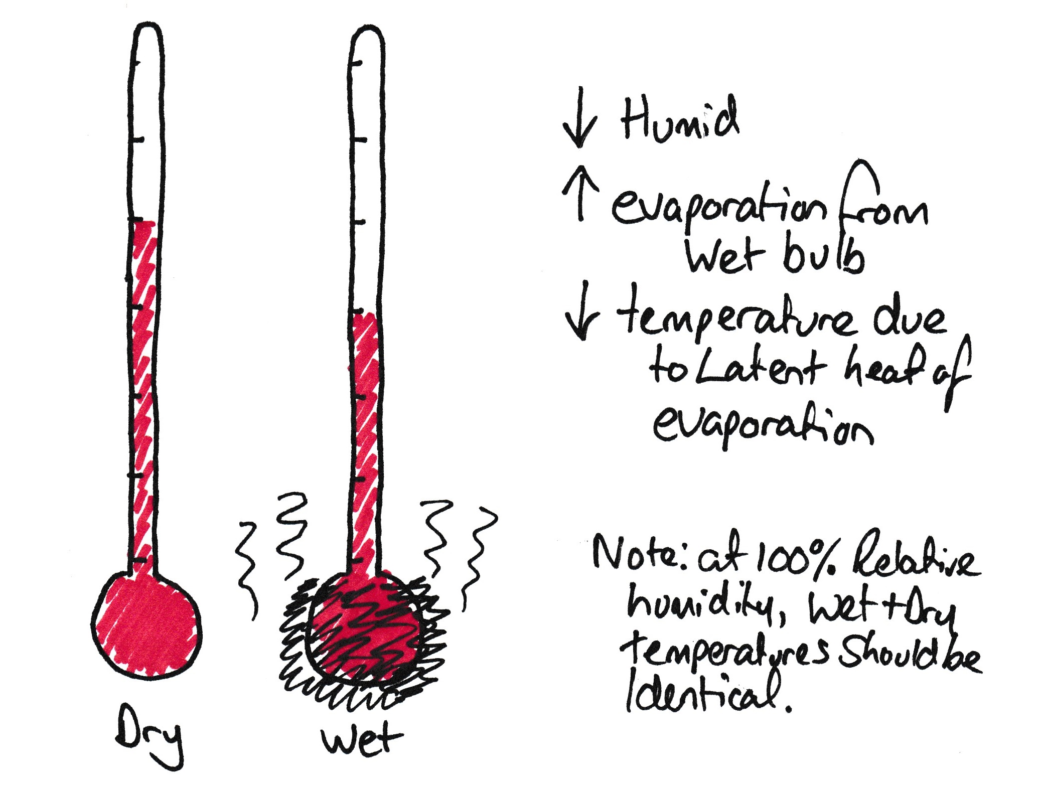 Humidity and Colligative Properties – Physics4FRCA